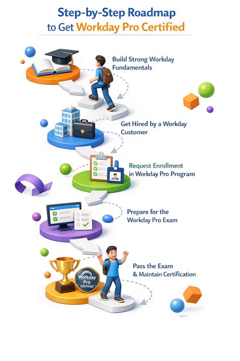 Workday Pro Certification How To Get Certified Eligibility Rules And