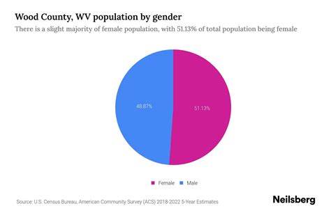 Wood County Wv Population By Gender 2024 Update Neilsberg