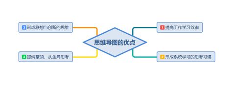 实用教程 XMind 使用教程 村雨遥学习笔记 极客文档
