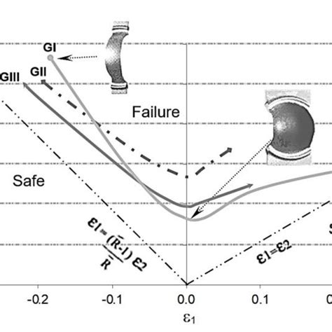 Forming Limit Curves To Predict Localized Necking In Sheet Metals Gi