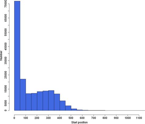 Distribution Of Ssr Motif Start Position Download Scientific Diagram