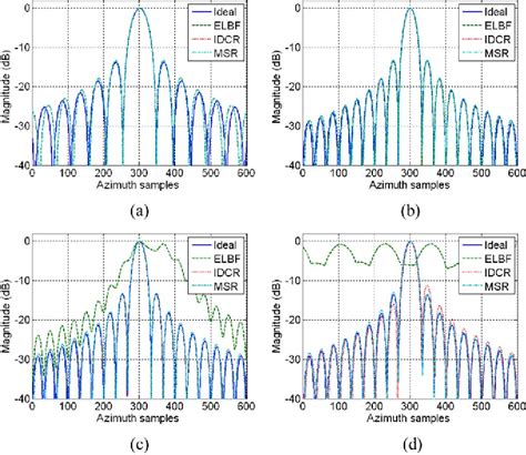 Figure 3 From A Two Dimensional Spectrum For General Bistatic Sar