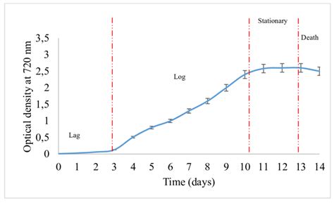Growth Dynamics Of Anabaena Variabilis R I 5 Cyanobacterial Strain Download Scientific Diagram