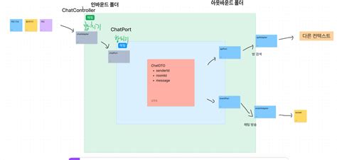 Ddd 설계 회의 Boostcampwm 2022web15 Teleparty Github Wiki