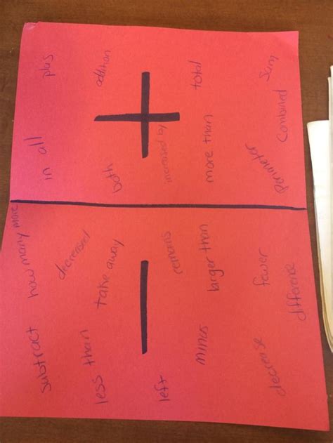 Cheat Sheet To Help With Word Problems Word Problems Cheat Sheets