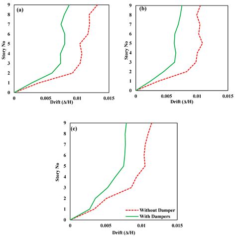 Enhancing Seismic Resilience Of Existing Reinforced Concrete Building
