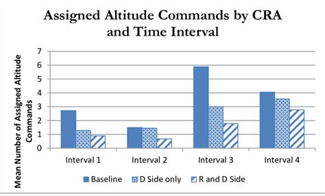 figure g6 assigned altitude command frequencies by the cra conditions