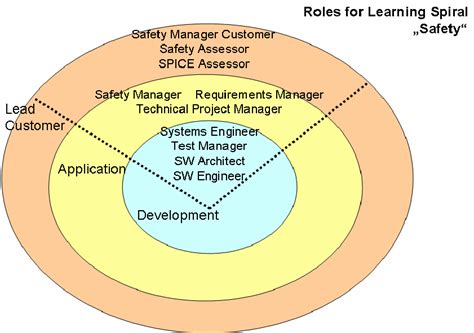 Example Safety Learning Cycle In Figure 3 Actual Roles Download Scientific Diagram