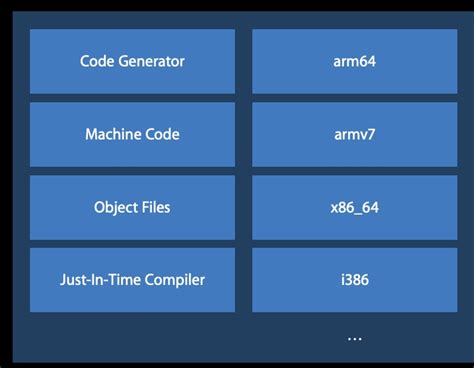 Llvm