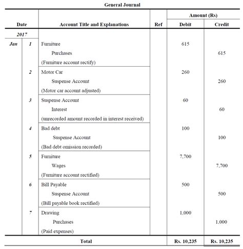Rectification Of Errors Problems And Solutions