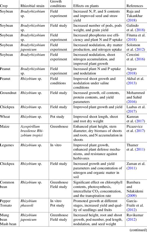 Effect Of Rhizobial Inoculants On Growth Nutrient Uptake And Yield Of