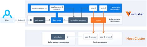 vcluster — architecture overview and installation by sagar parmar