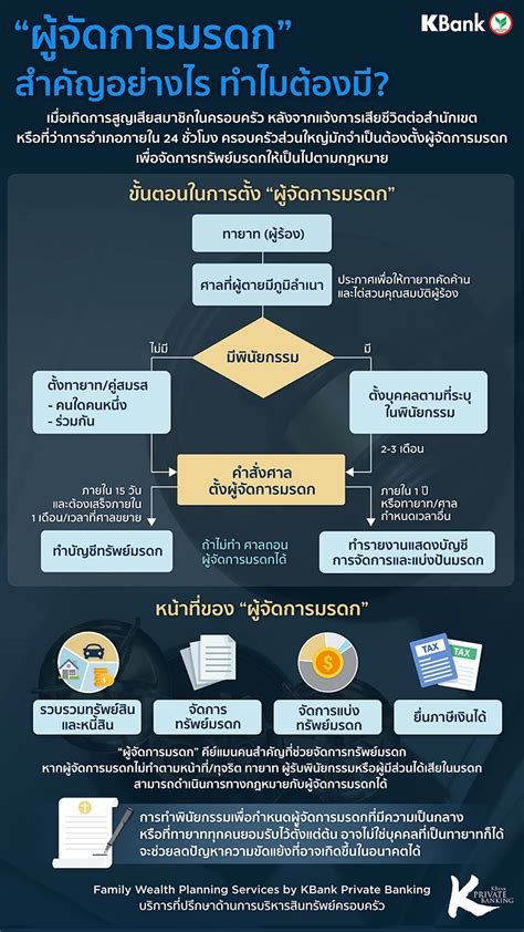 Kbank Private Banking ชี้ ผู้จัดการมรดก คีย์แมนคนสำคัญที่ช่วยจัดการ