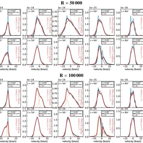 Example Of The Line Fitting Results For The Pe 1 Model The Top Figure