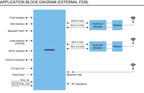 88w9098 2x2 Wi Fi 6 Bluetooth 5 3 For Iot Nxp Nxp Semiconductors