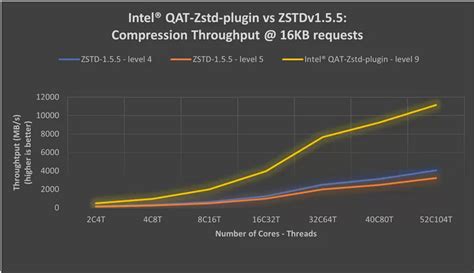 Intel Qat Adapted For Zstd To Provide Big Performanceefficiency Wins