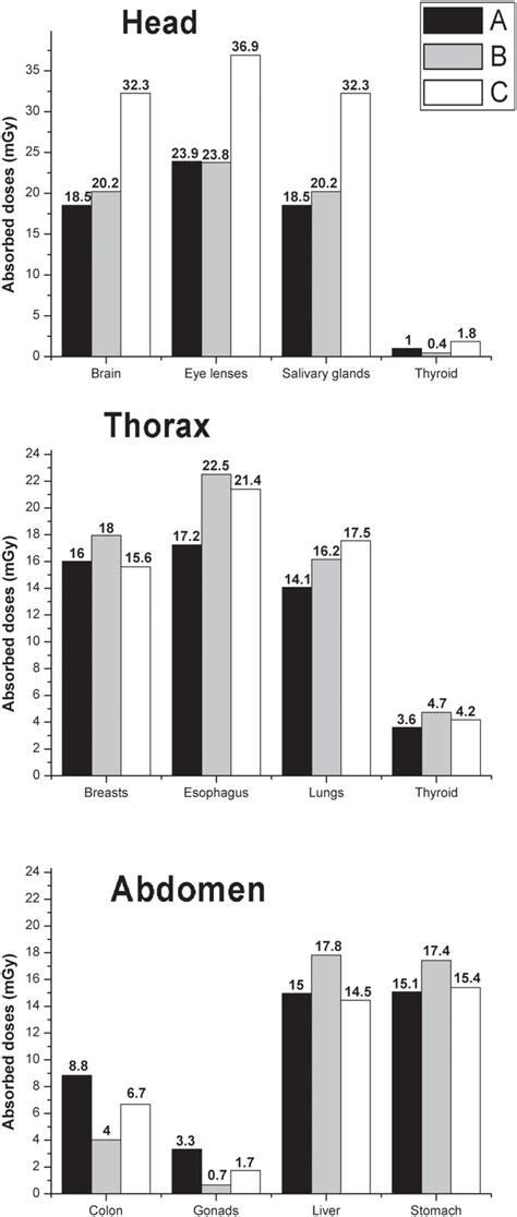 Absorbed Doses To Organs Of Interest Download Scientific Diagram