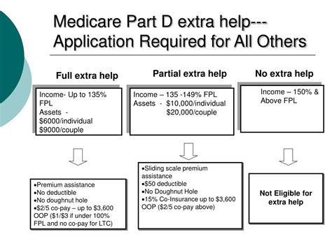 Medicare Part D Extra Help Income Guidelines 2025 Jesse Hays