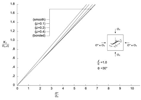 Mode I Stress Intensity Factor At The Crack Tip β 60 • Download Scientific Diagram