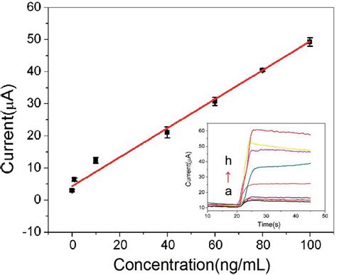 The Calibration Curve Of The Immunosensor The Embedded Figure Is The