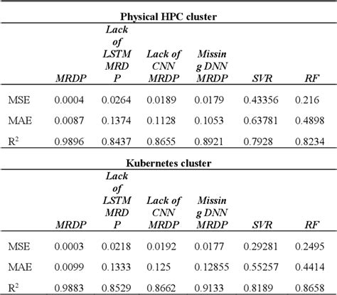 Table 1 From A Job Aware Decision Method For Hybrid Hpc Cluster Scenarios Semantic Scholar