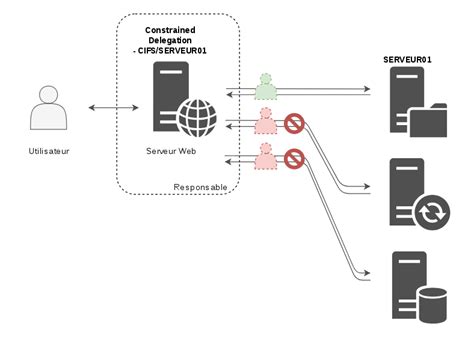D L Gation Kerberos Fonctionnement Hackndo