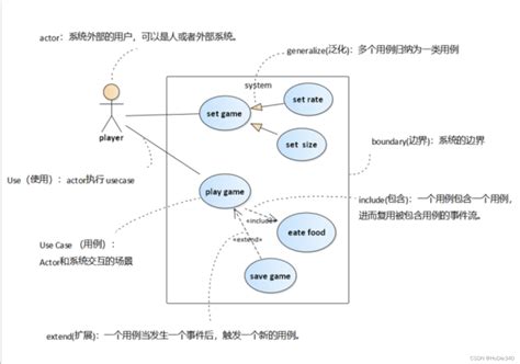 Uml四种画图总结（期末复习）uml画图复习 Csdn博客