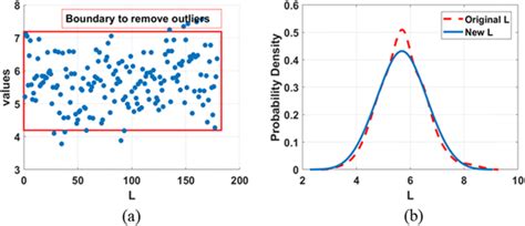 The Gaussian Distribution Of L A Outliers Of L B Distribution Of L