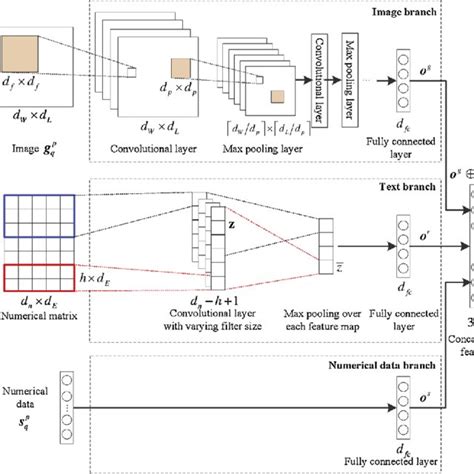 Structure Of The Proposed Multi Branch Deep Neural Network Download