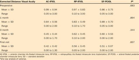 Preoperative And Postoperative Corrected Distance Visual Acuity In Download Table
