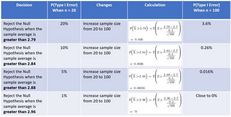 Type I And Ii Errors And Sample Size Calculation In Hypothesis Testing