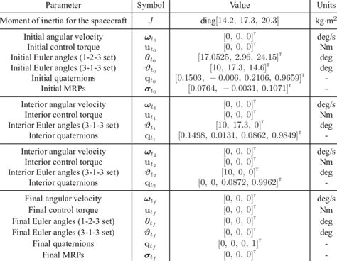 Numerical Simulation Parameters Download Table