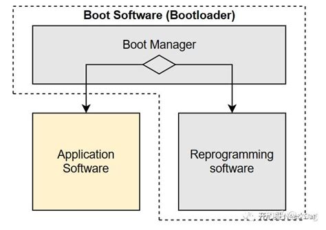 Bootloader开发：为什么需要sbl（secondary Bootloader） 知乎
