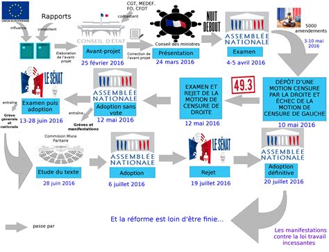 Circulation du texte de la loi Droit du travail et chômage