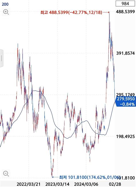 테슬라 이 주식은 장투가 가능함 주식 에펨코리아