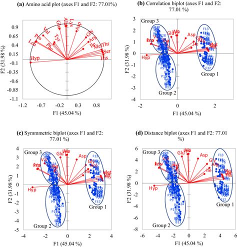 A Amino Acid Plot And Biplot Of B Correlation C Symmetric And D Download Scientific Diagram