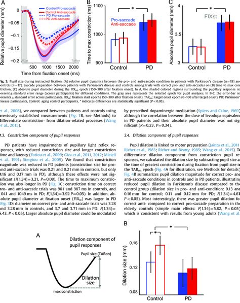 Effect Of Saccade Preparation On Dilation Component Of Pupil Responses