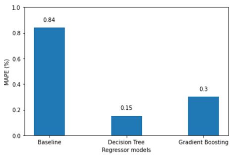 The Complete Guide To Time Series Forecasting Using Sklearn