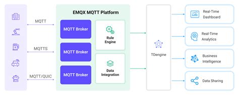 将 mqtt 数据写入到 tdengine emqx 文档