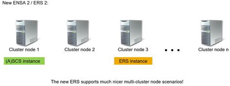How To Install Sap Systems In More Than Two Cluste Sap Community