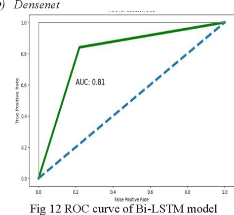 Figure 12 From Empirical Analysis Of Heart Disease Prediction Using Deep Learning Semantic Scholar