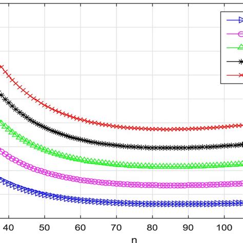 Expected Cost Rate C T N For Different Download Scientific Diagram