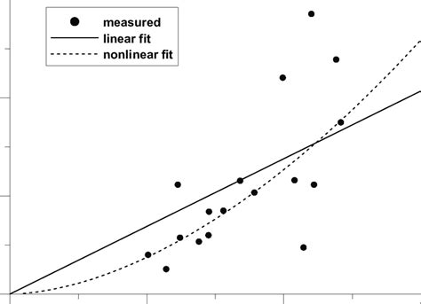 Comparison Between The Measured And Predicted Drawdown Height Based On Download Scientific