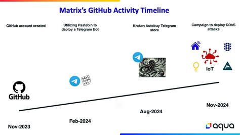Matrix Botnet Exploits Iot Devices In Widespread Ddos Botnet Campaign