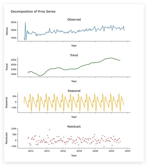 Hands On Irregular Time Series For Predictive Modeling — Part I By