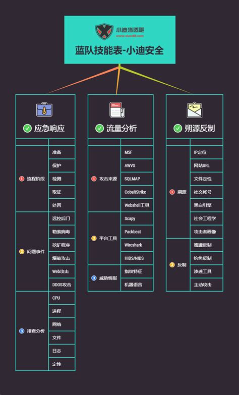 小迪渗透测试WEB安全培训大纲介绍 技术培训 小迪渗透吧 提供最专业的渗透测试培训 web安全培训 网络安全培训 代码审计培训 安全服务培训