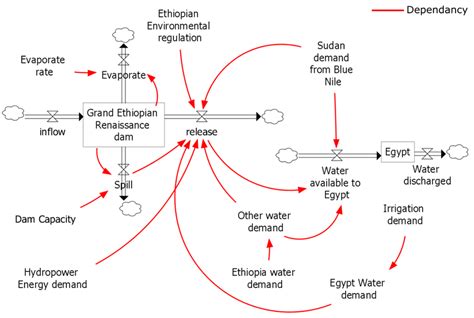 The System Dynamic Model For The Blue Nile River Basin Download Scientific Diagram