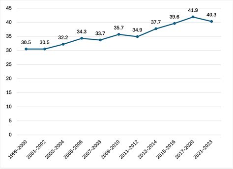 New National Adult Obesity Data Show Level Trend Tfah