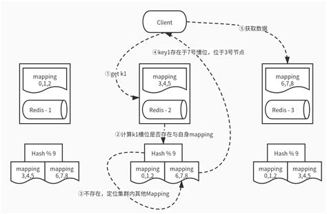 技术分享 Redis 集群架构解析 腾讯云开发者社区 腾讯云