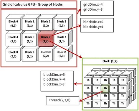Execution Model Of A CUDA Program On Nvidias GPU Hierarchy Grid Download Scientific Diagram